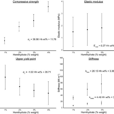 uct results for gram 1 4 a compressive strength kpa b elastic
