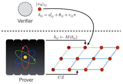 Verifiable Universal Blind Quantum Computing Download Scientific Diagram