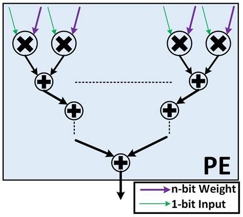Electronics Free Full Text Echo Energy Efficient Computation Harnessing Online Arithmetic