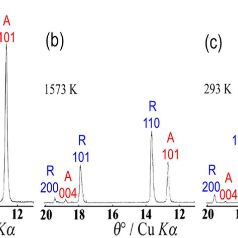 Characteristic Parts Of Xrd Patterns Of The As Synthesized Tio2 At A