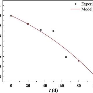 The Fitting Result Of The New Exponential Model Download Scientific Diagram