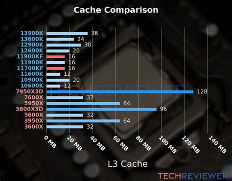 Intel Core I9 11900kf Vs Intel Core I7 11700kf Techreviewer