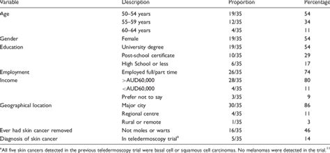Summary Of Participant Characteristics Download Table