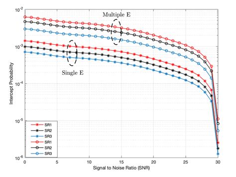 Srs Intercept Probability According To Their Historical Behavior And