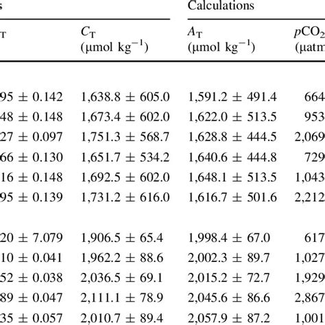 Carbonate System Of Both Laboratory Experiments Download Table