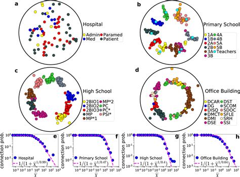 Hyperbolic Embeddings Of Human Proximity Networks A D Hyperbolic Download Scientific Diagram