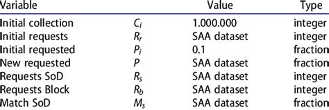 Input Variables Of The System Dynamics Model Download Scientific Diagram