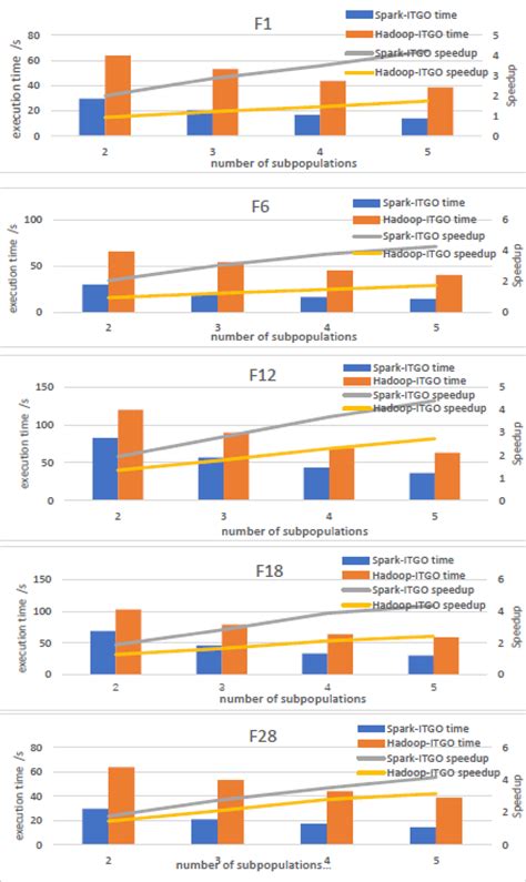 Execute Time And Speedup Of Hadoop Itgo And Spark Itgo On Cec2013 Download Scientific Diagram