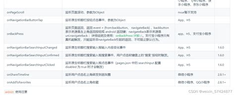 Uniapp 生命周期 Csdn博客