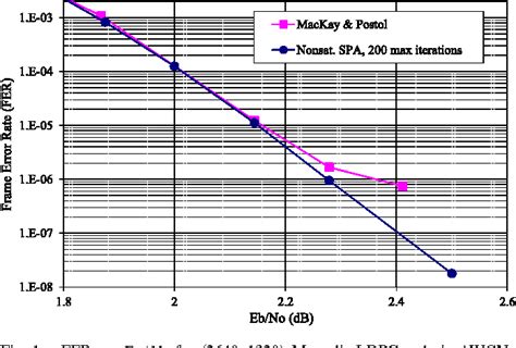 figure 1 from error floor approximation for ldpc codes in the awgn