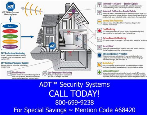 ADT Security Systems Promotions Deals ADT Security Systems How The System Works