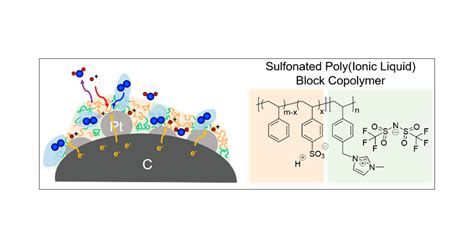 Proton Conducting Sulfonated Polyionic Liquid Block Copolymers
