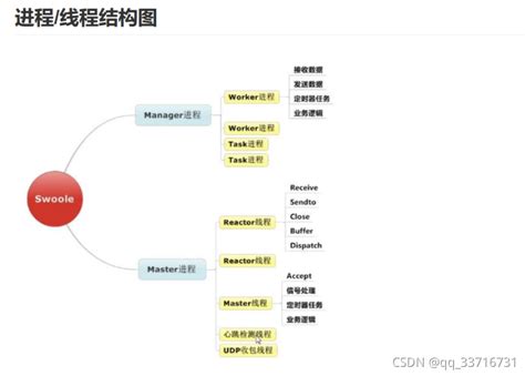 swoole架构以及server运行以及set参数 二 swoole executors set csdn博客