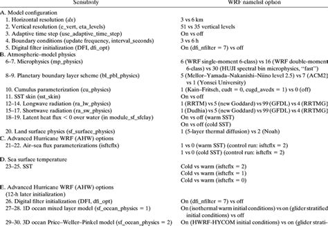 List Of Model Sensitivities Grouped By Type Name Of Sensitivity Is On Download Table