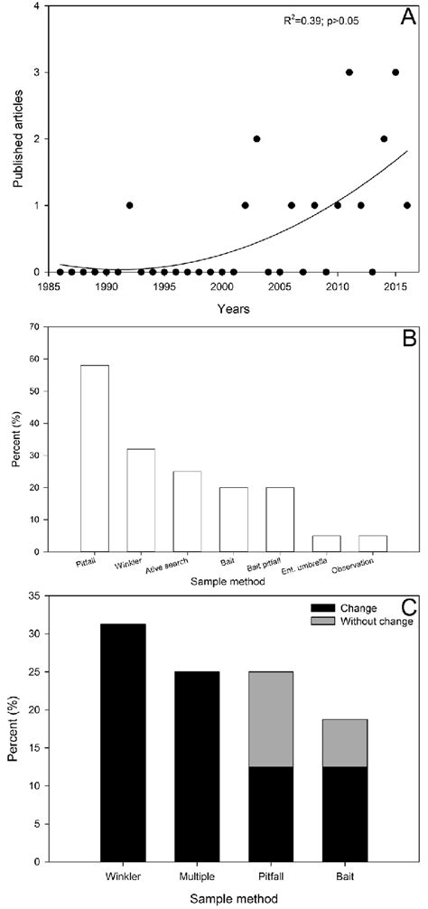 A Papers Analyzed Using Ants As Bioindicators In The Brazilian
