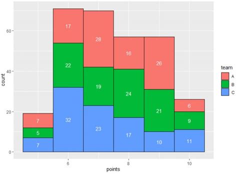 how to add labels to histogram in ggplot2 with example
