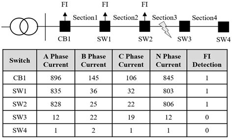 A Method For Fault Section Identification Of Distribution Networks Based On Validation Of Fault