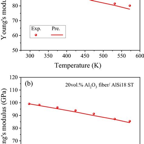 Variation Of Youngs Modulus With Temperature Of Short Saffil