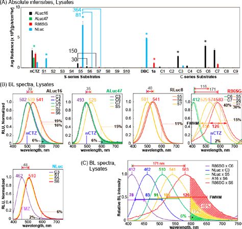 Figure 2 From S Series Coelenterazine Driven Combinatorial Bioluminescence Imaging Systems For