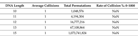 Table 1 From Optimization And Performance Analysis Of Cat Method For