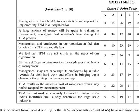 Management Factors Affecting Tpm Implementation Download Scientific Diagram