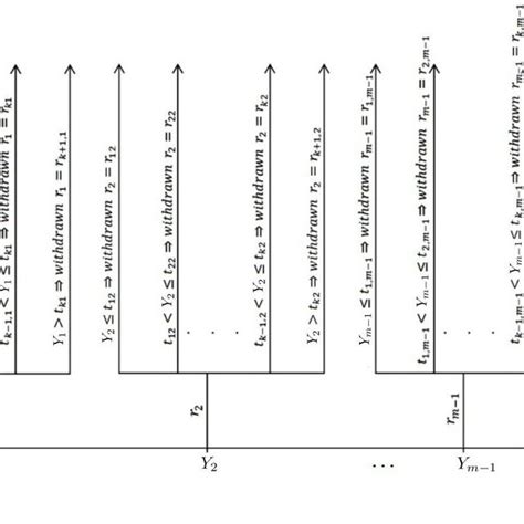 Type Ii Progressive Censoring Download Scientific Diagram