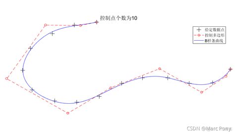 B样条拟合 Python实现 B样条曲线拟合mob64ca140e76c8的技术博客51cto博客 B样条拟合 Python实现 B样条曲线拟合mob64ca140e76c8的技术博客51cto博客