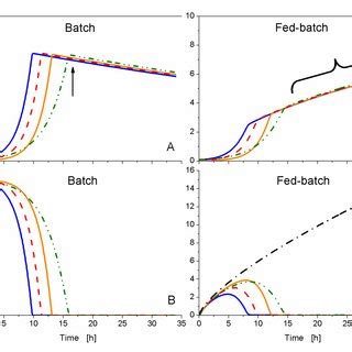 Comparison Of Batch And Fed Batch Modes For Cultivating Precultures Download Scientific