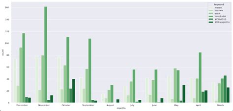 Tweet Distribution Count Based On Keywords By Months Download Scientific Diagram