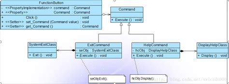 设计模式的艺术之道 命令模式为了用户使用方便某系统提供了一系列功能键用户可以自定义功能键的功能例如功 Csdn博客