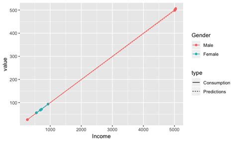 R Plot Two Separated Models Together In Ggplot Stack Overflow