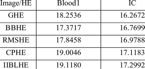 PSNR Values Of Different Methods Download Table