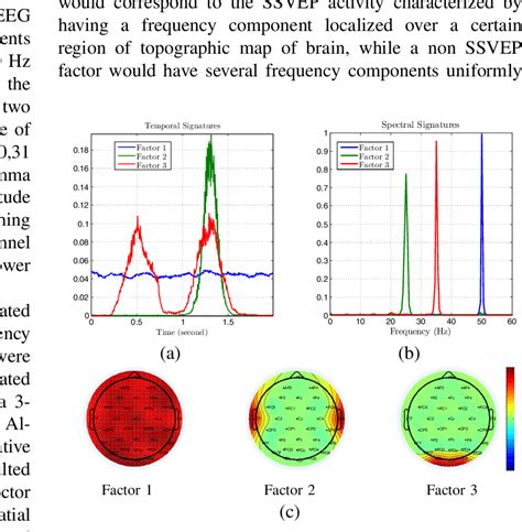 3 Component Parafac Decomposition Of A Synthetic 3 Way Eeg Tensor Y ∈ R Download Scientific