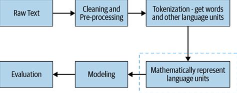 Topic 03 1 Text Representation Part 1 Bits And Bytes Of Nlp
