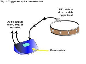 Drum Triggers All You Wanted To Know DRUM Magazine