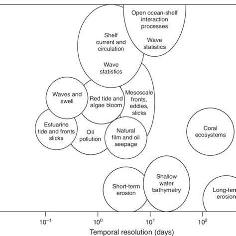 7 Spatio Temporal Scale Of Various Oceanic Processes Manifestations In