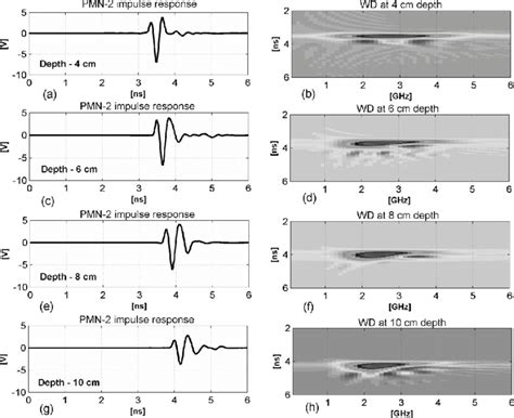 Target Impulse Response And Wd At Different Depths Download Scientific Diagram
