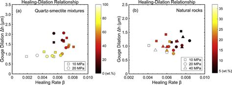 Frictional Healing Gouge Dilation Relationship For A The Download Scientific Diagram
