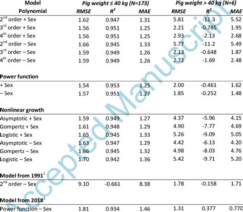performance of models with sex specific sex or common parameters