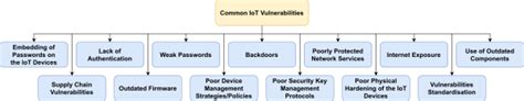 Vulnerabilities In Iot Systems Robotic And Microcontroller Educational
