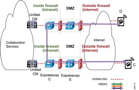 Cisco Collaboration System 10x Solution Reference Network Designs Srnd Call Admission