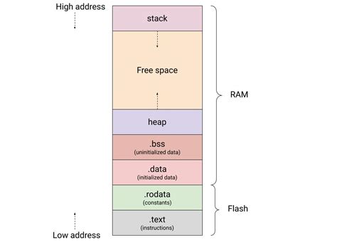 Platformio Labs On Linkedin Analyze Your Firmware Footprint With