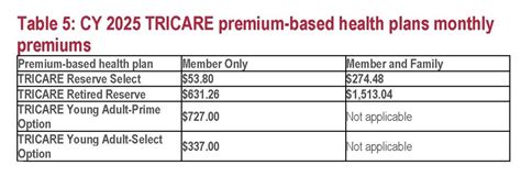Dvids News Check Out Your 2025 Tricare Health Plan Costs