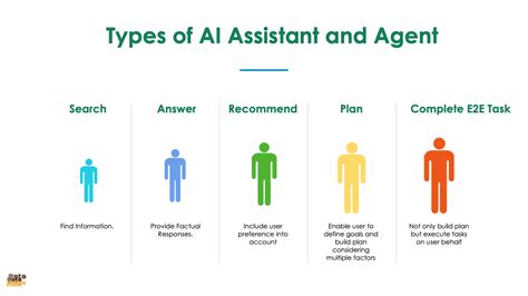 Types Of Ai Assistants