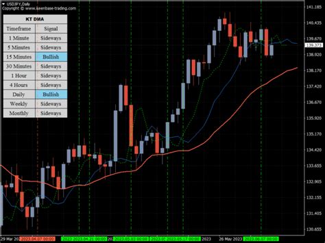 Dma Indicator Mt4 Mt5 Displaced Moving Averages Crossovers