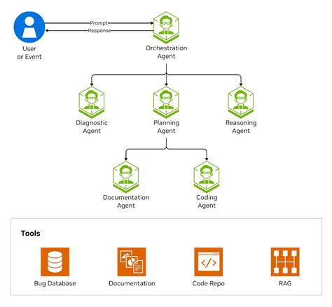 nemo agent 工具套件 nvidia 开发者