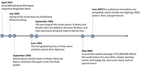 History Timeline St Marys Of The Annunciation School