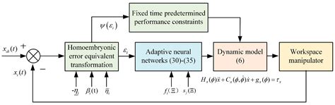 Fixed Time Adaptive Neural Network Based Trajectory Tracking Control For Workspace Manipulators