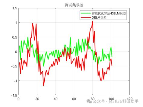 【创新发文】基于斑马优化算法zoa Delm的多输入单输出预测matlab实现 Csdn博客