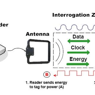 RFID System Components 5 Download Scientific Diagram
